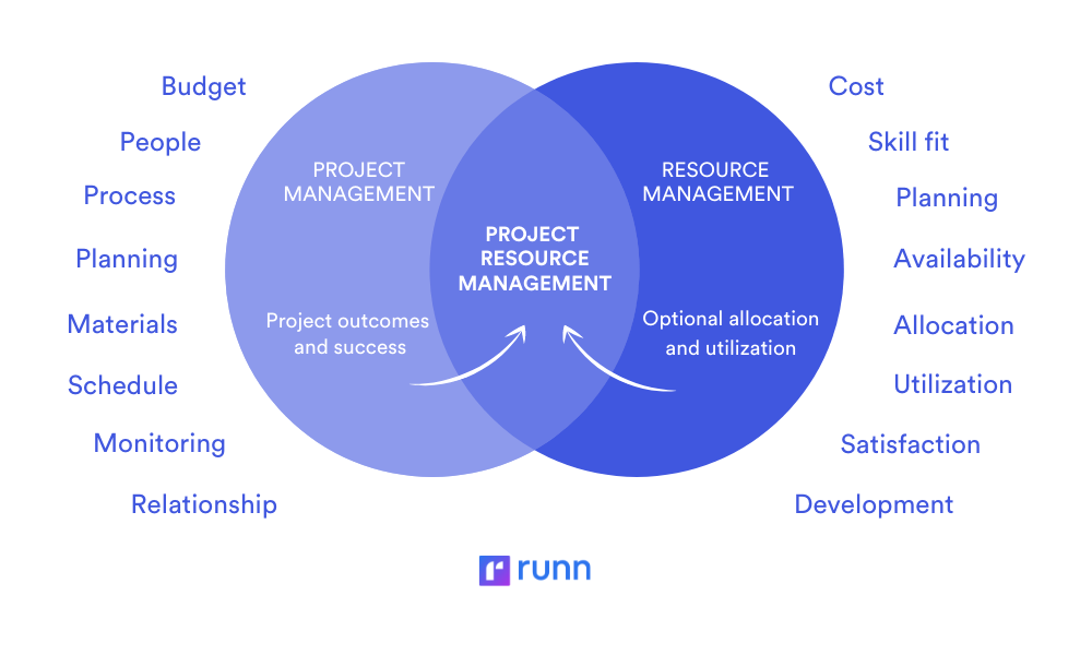 The Beginner s Guide To Project Resource Management Runn